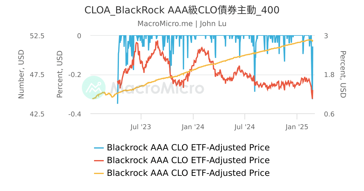 CLOA_BlackRock AAA級CLO債券主動_400 | MacroMicro