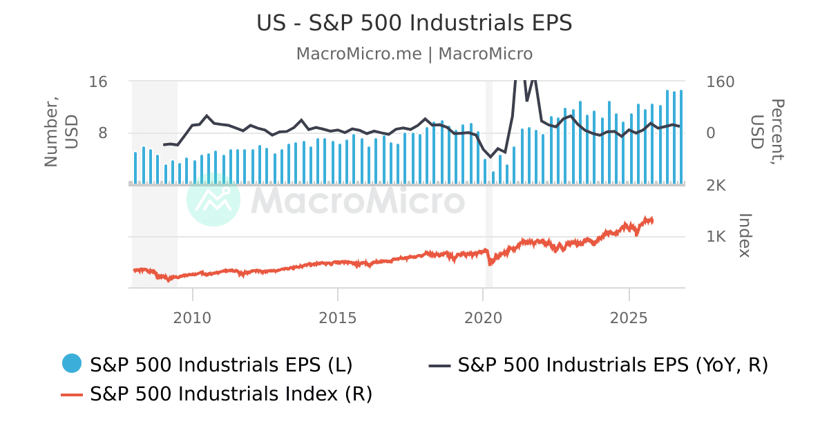 US - S&P 500 EPS | S&P 500 EPS | Collection | MacroMicro