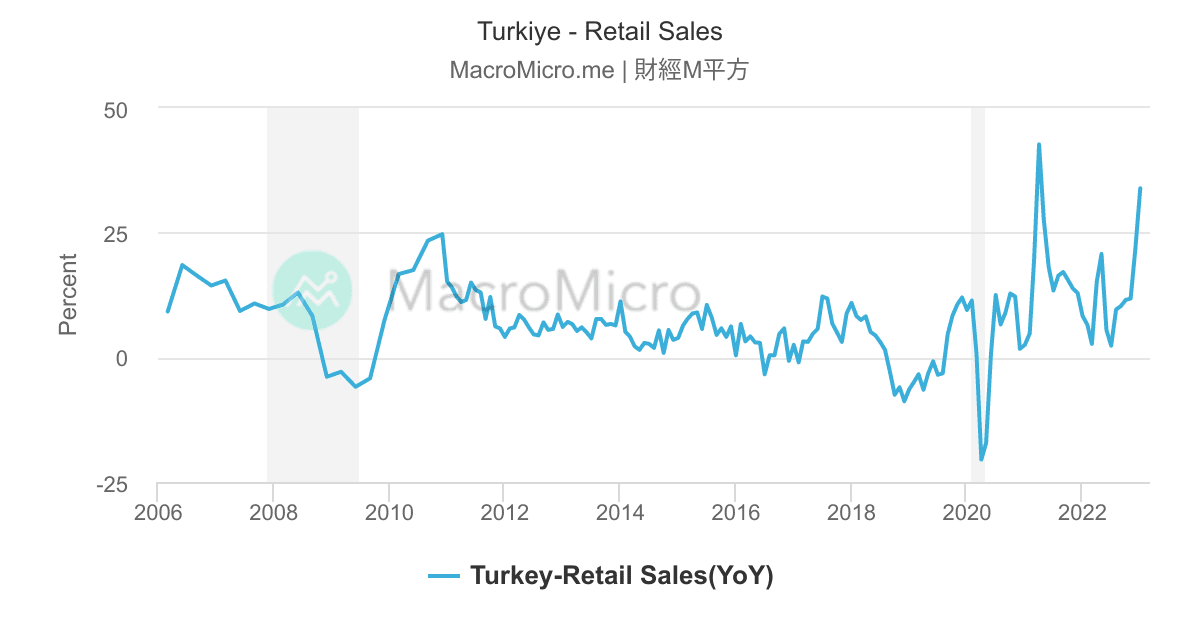 Turkiye - Real GDP | Turkiye | Collection | MacroMicro
