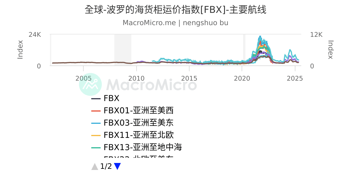 全球-波罗的海货柜运价指数[FBX]-主要航线 | 用戶圖表 | MacroMicro 財經M平方