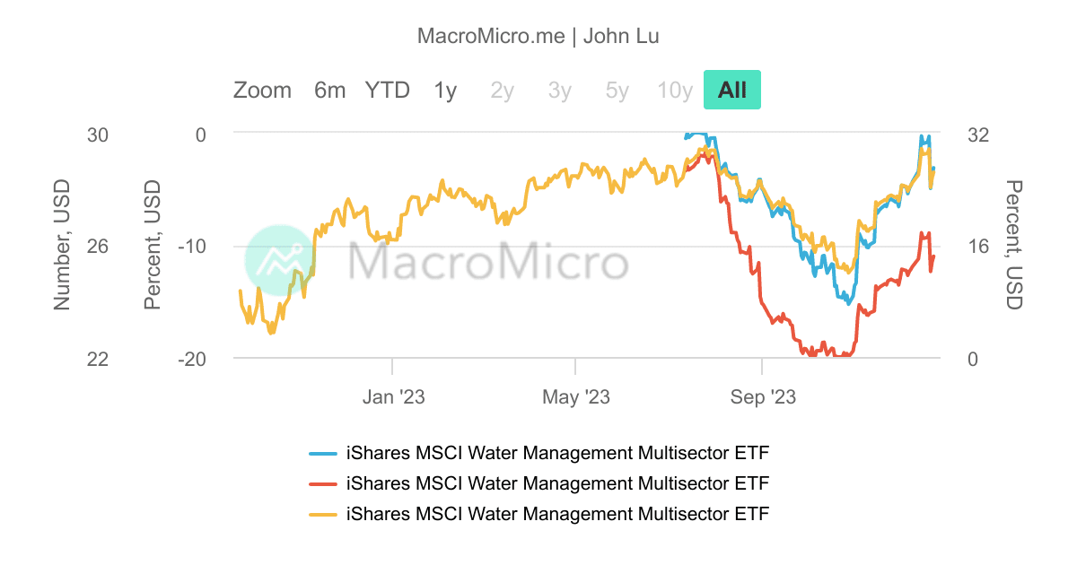 IWTR_iShares MSCI水管理多部門_MD_200 | UGC Charts | MacroMicro
