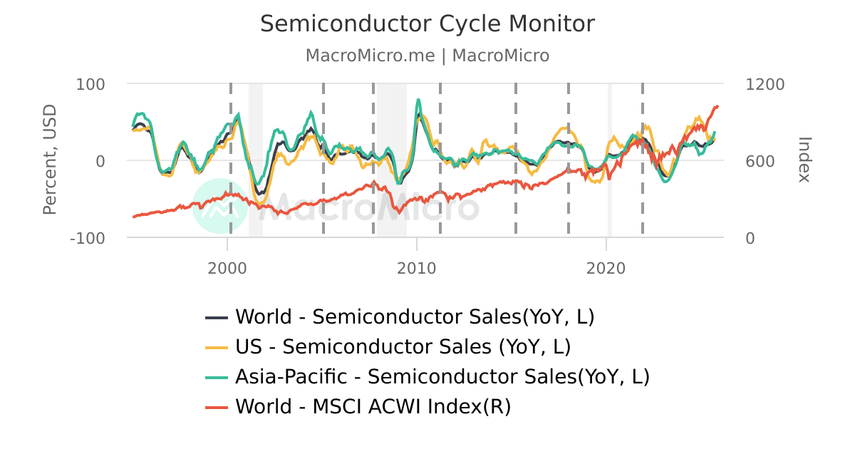 Semiconductor Cycle Monitor | Market Reversal Alerts Dashboard ...