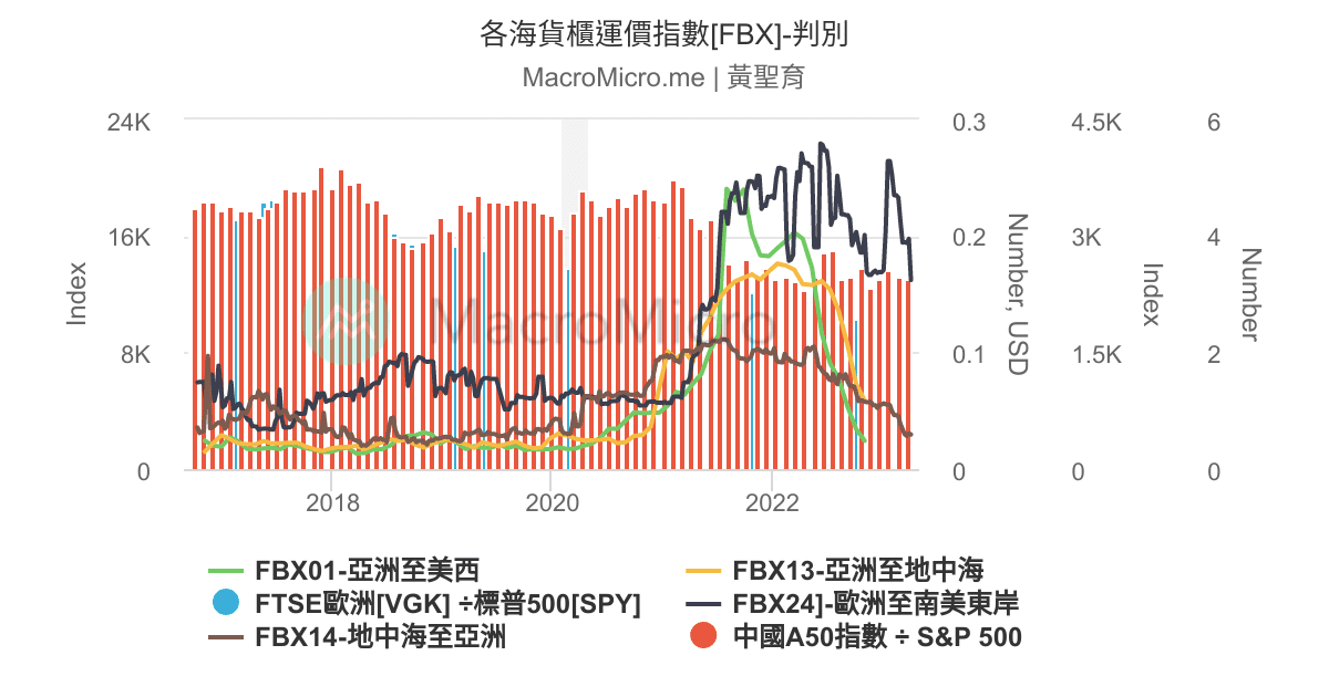 各海貨櫃運價指數[FBX]-判別 | MacroMicro 財經M平方