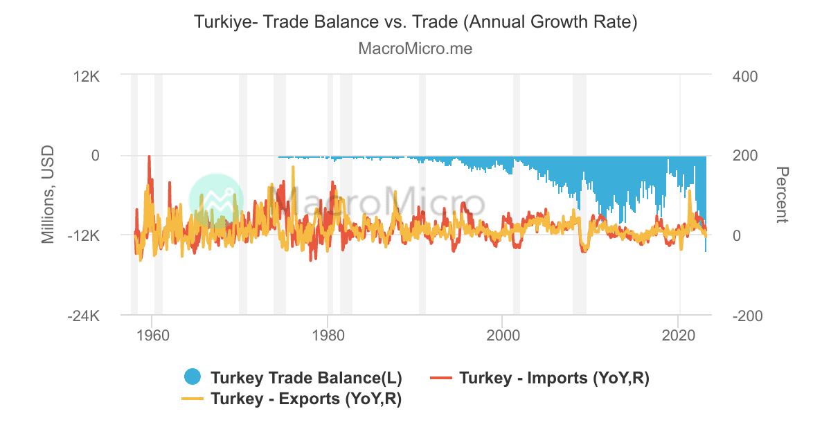 Turkiye - Real GDP | Turkiye | Collection | MacroMicro