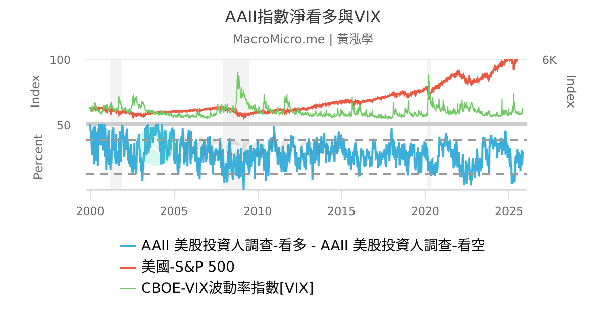 AAII指數淨看多與VIX | MacroMicro