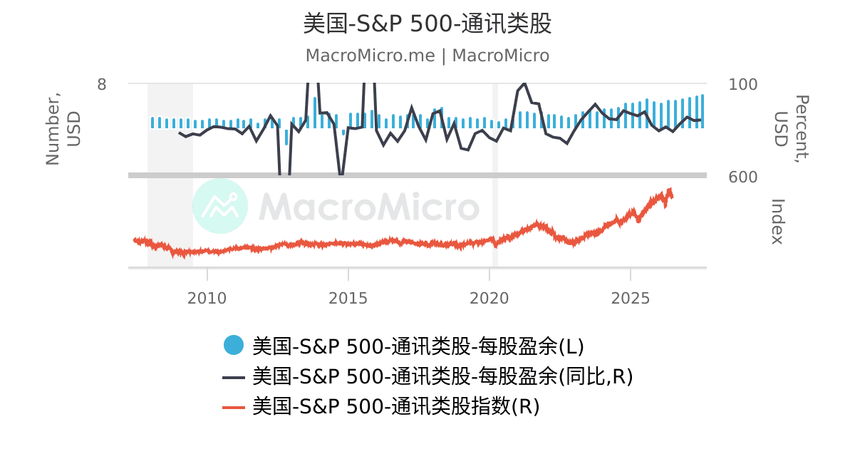 美国-S&P 500 每股盈余 | 美国-S&P 500各板块EPS | 图组 | MacroMicro 财经M平方