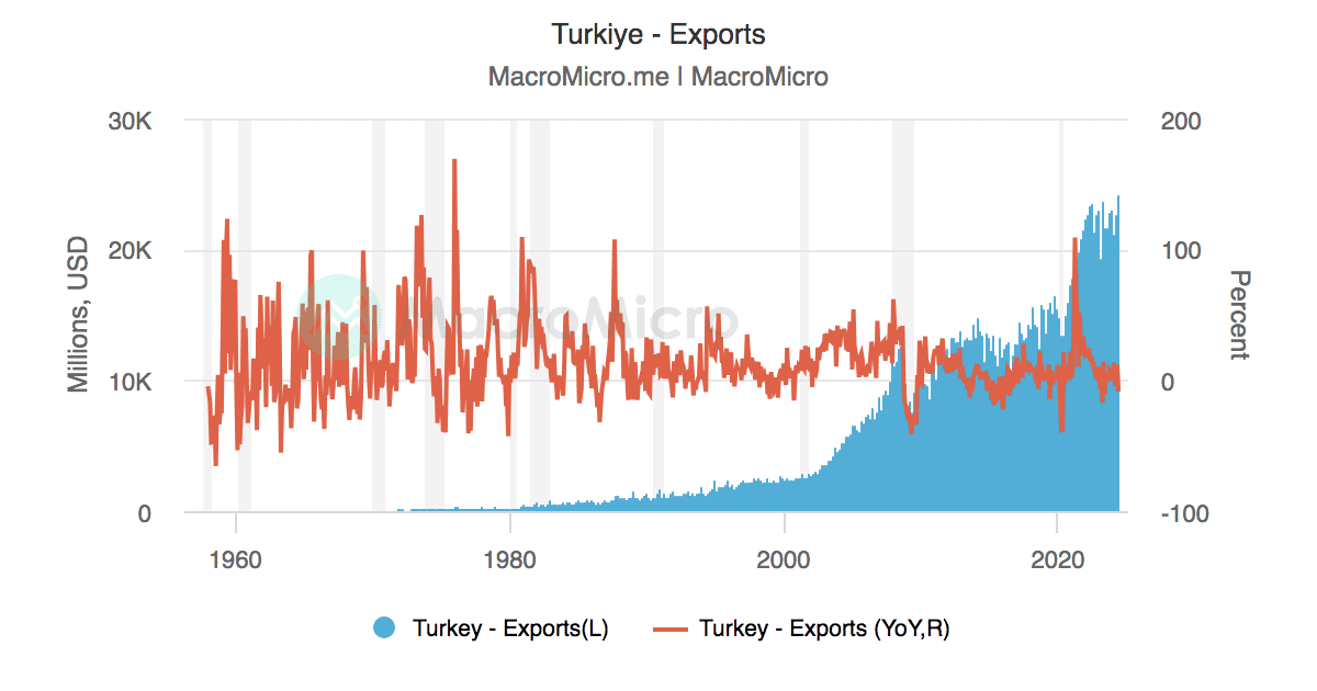 Turkey - Export | MacroMicro