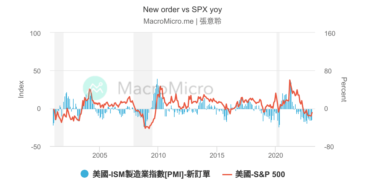 S&P500 | UGC Collections | MacroMicro