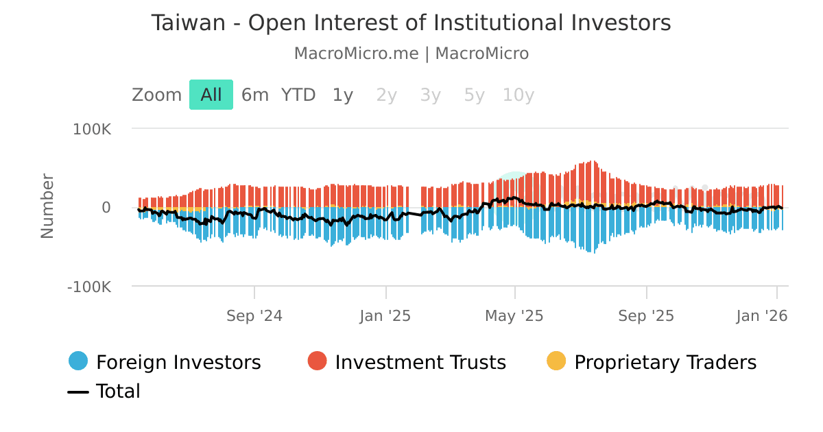 Taiwan - Open Interest of Institutional Investors | TAIEX | Collection ...