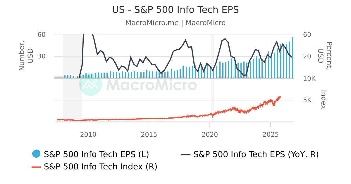 US - S&P 500 EPS | S&P 500 EPS | Collection | MacroMicro