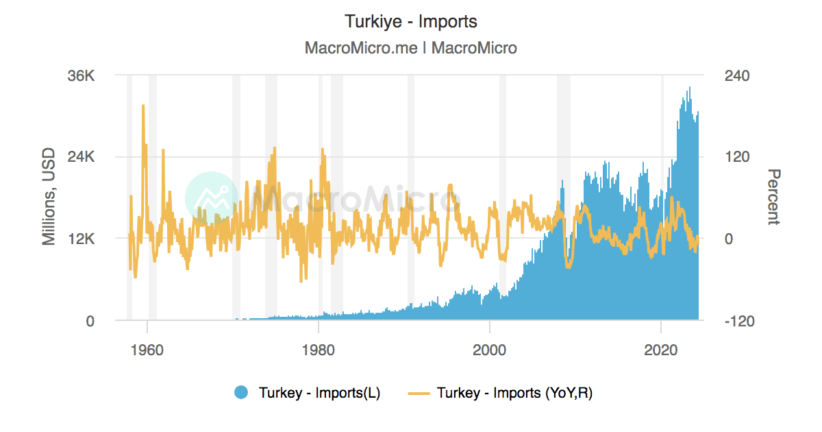 Turkiye - Real GDP | Turkiye | Collection | MacroMicro