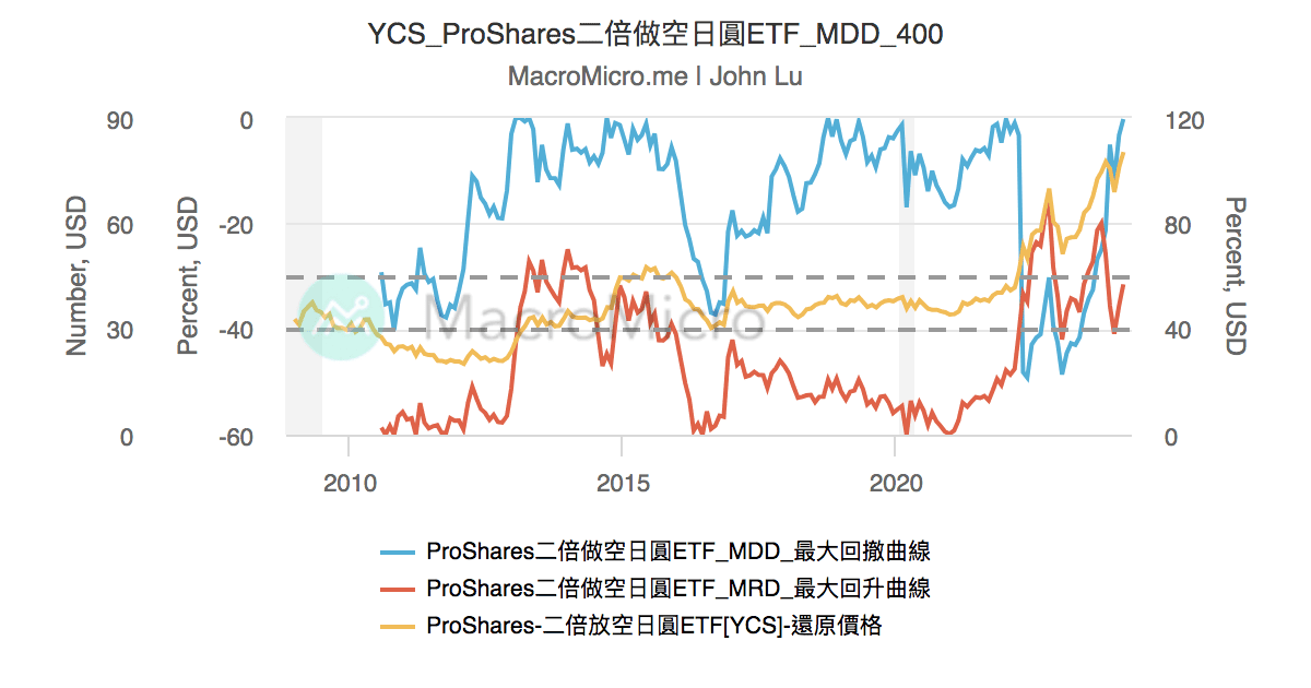 YCS_ProShares二倍做空日圓ETF_MDD_400 | 用戶圖表 | MacroMicro 財經M平方