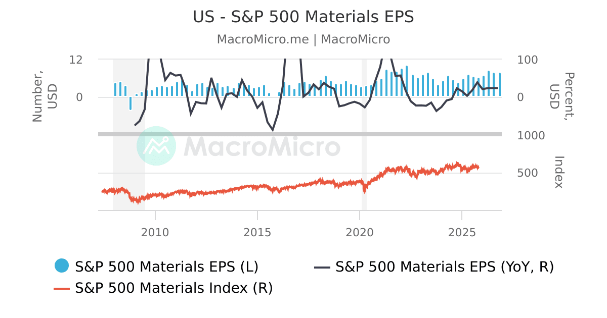 US - S&P 500 EPS | S&P 500 EPS | Collection | MacroMicro