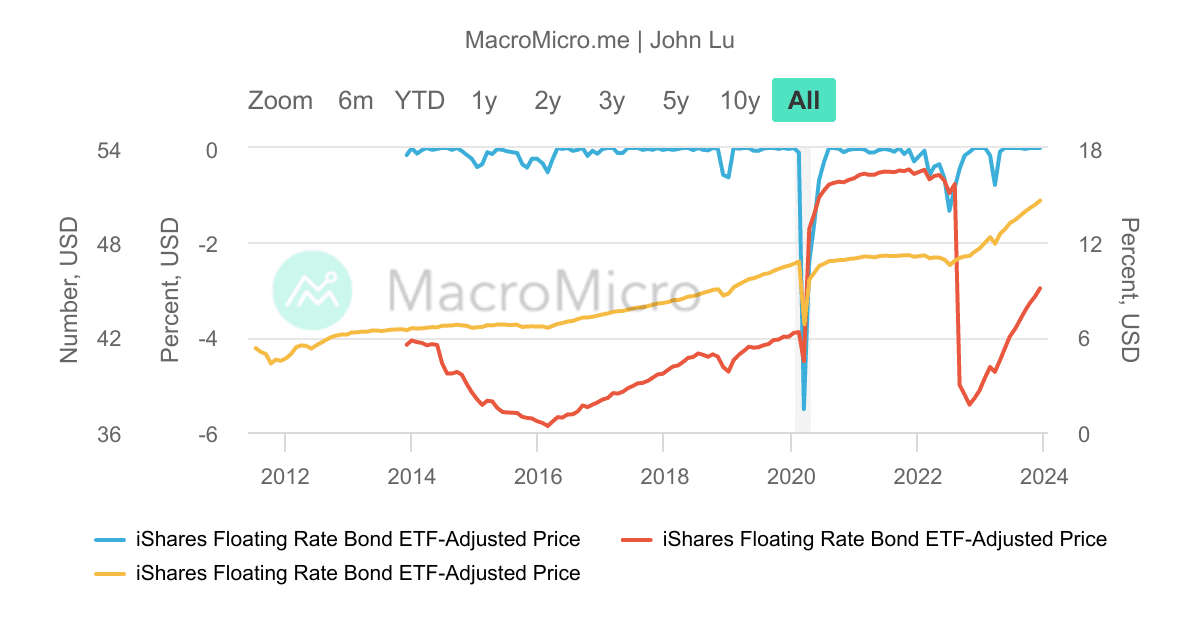 FLOT_iShares浮動利率債券_MDD/MRD_最大回 | UGC Charts | MacroMicro