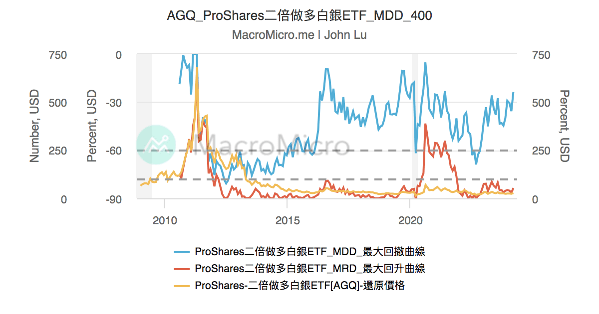 AGQ_ProShares二倍做多白銀ETF_MDD_400 | 用戶圖表 | MacroMicro 財經M平方