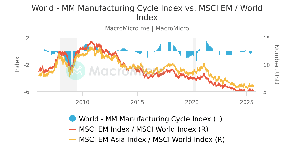 World - MM Manufacturing Cycle Index vs. World - MM Assets Rotation ...