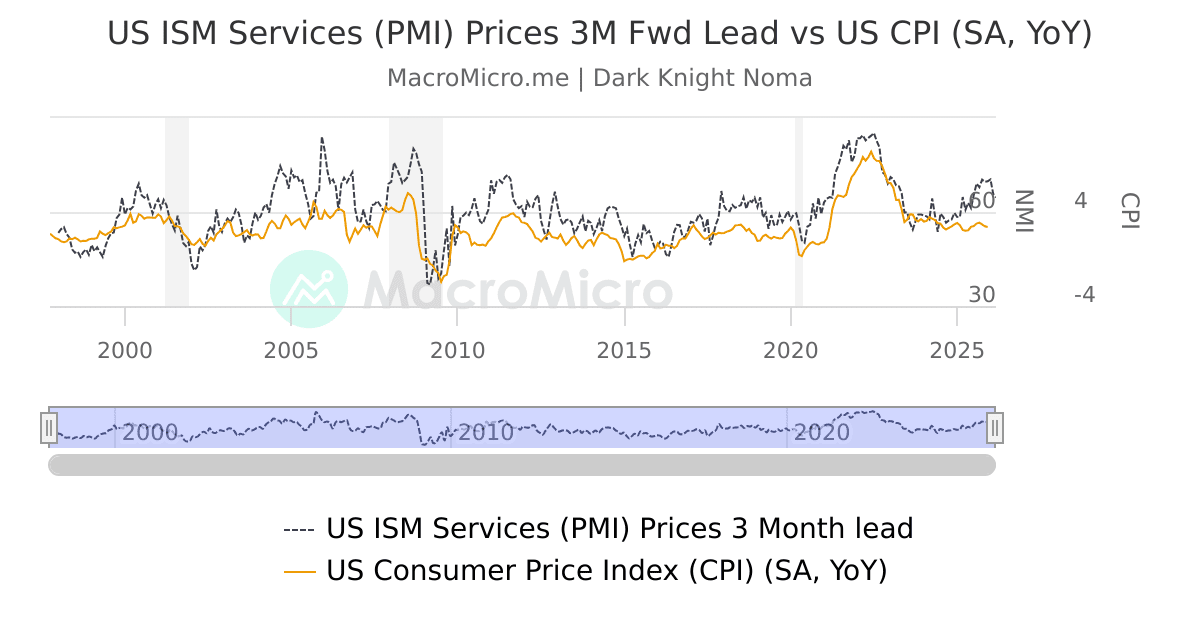 US ISM Services (PMI) Prices 3M Fwd Lead vs US CPI (SA, YoY) | UGC ...