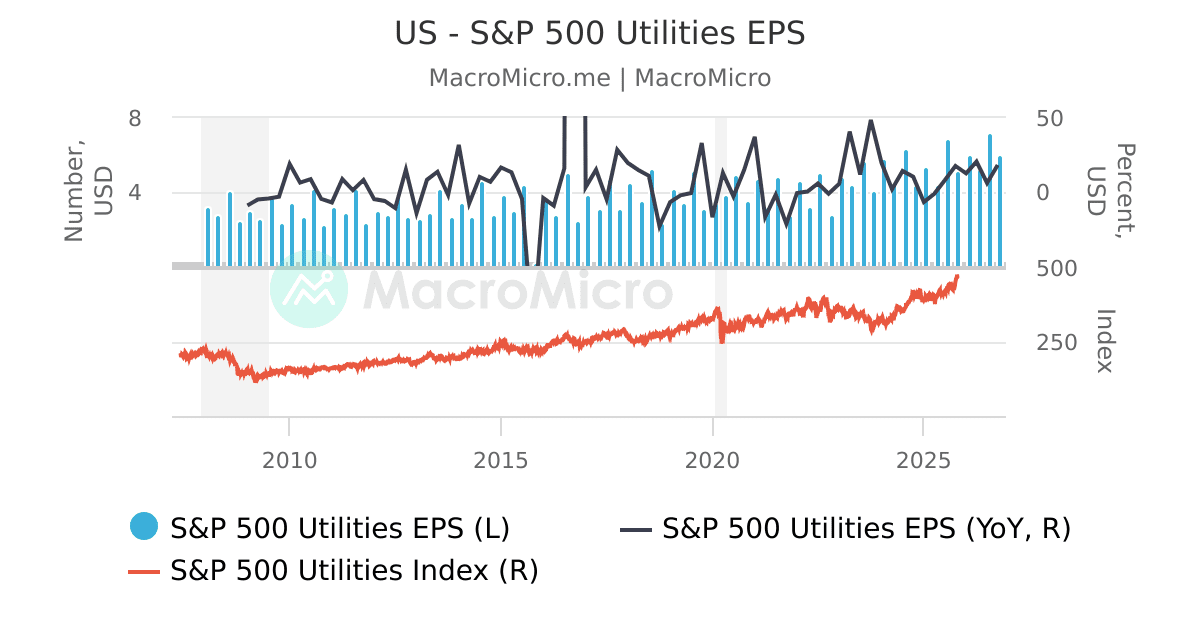 US - S&P 500 EPS | S&P 500 EPS | Collection | MacroMicro