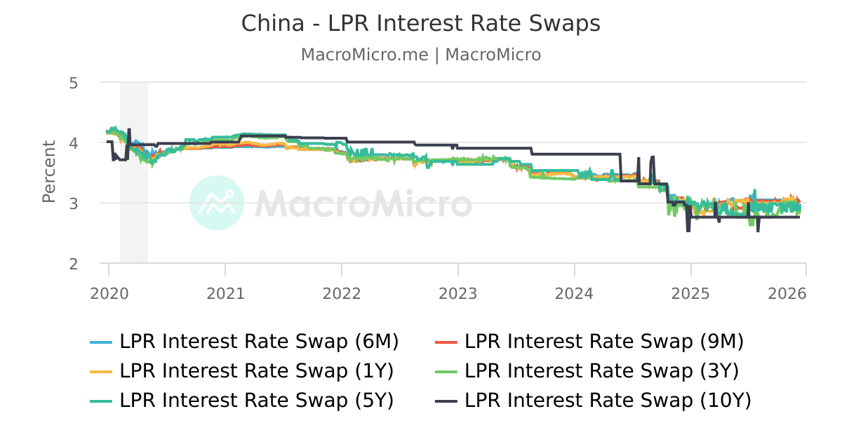 China - Weighted average interest rate on loans (market interest rate ...