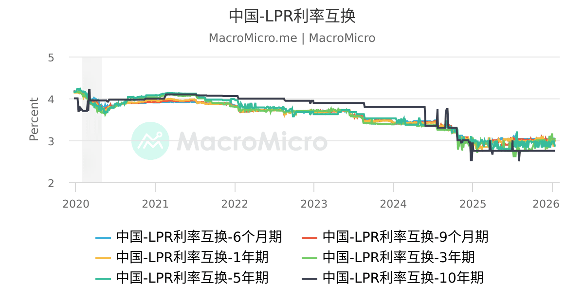 中国-LPR利率互换 | 中國-市场指标 | 图组 | MacroMicro 财经M平方