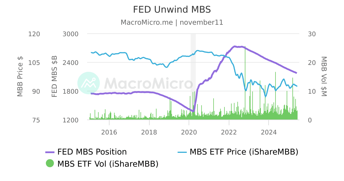 FED Unwind MBS | MacroMicro 財經M平方