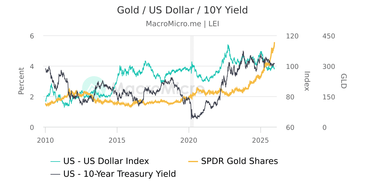Gold Price vs. US-5 Year Real Yield | MacroMicro