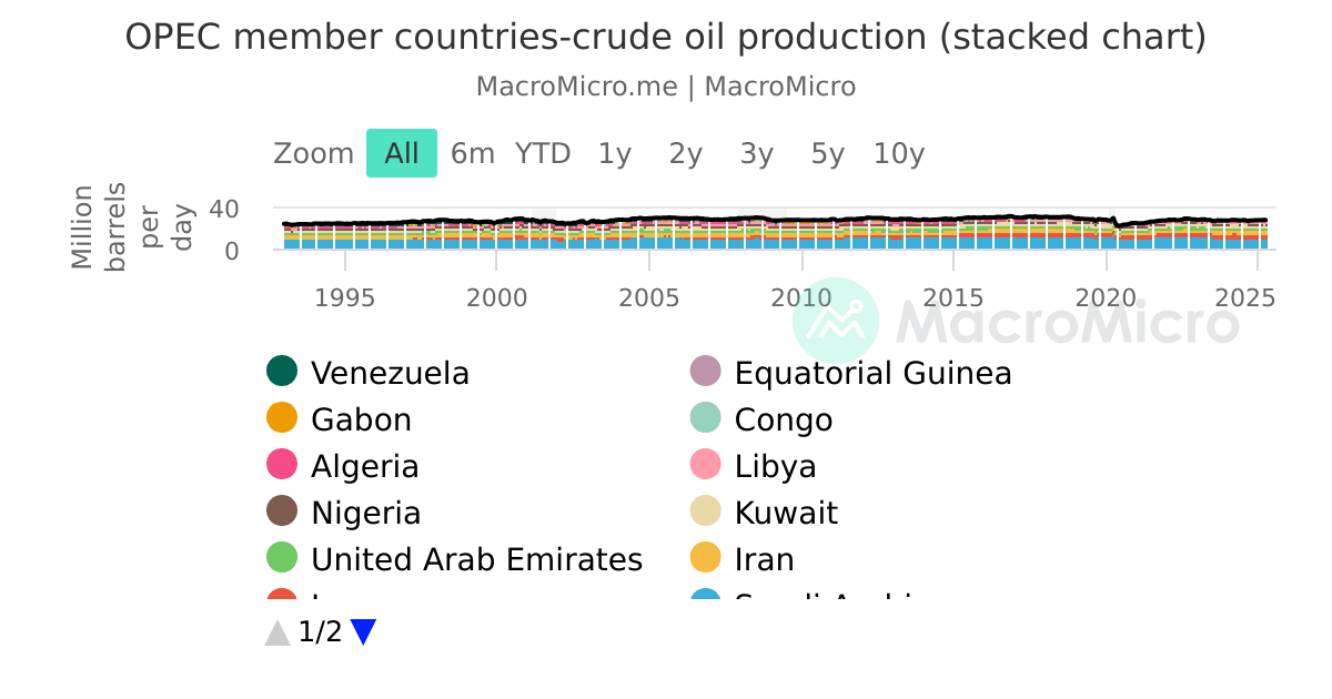 OPEC member countries-crude oil production (stacked chart) | MacroMicro