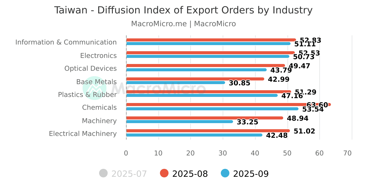 Taiwan Export Order Trend Index by Industry | MacroMicro