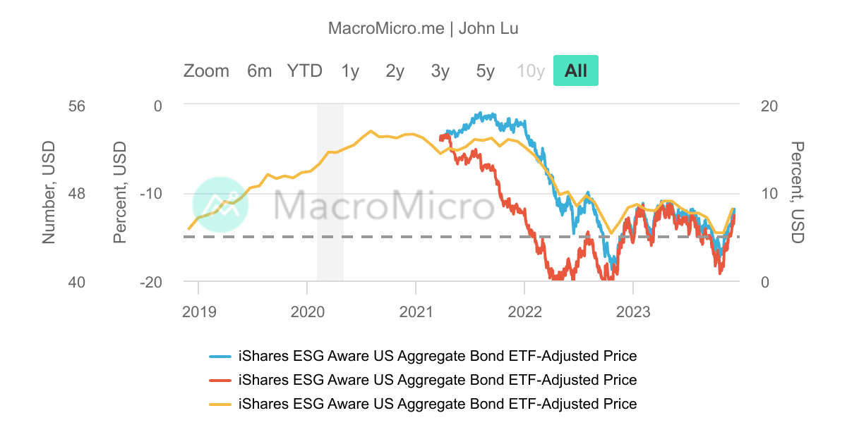 EAGG_iShares ESG感知美國綜合債券_MDD/M | UGC Charts | MacroMicro
