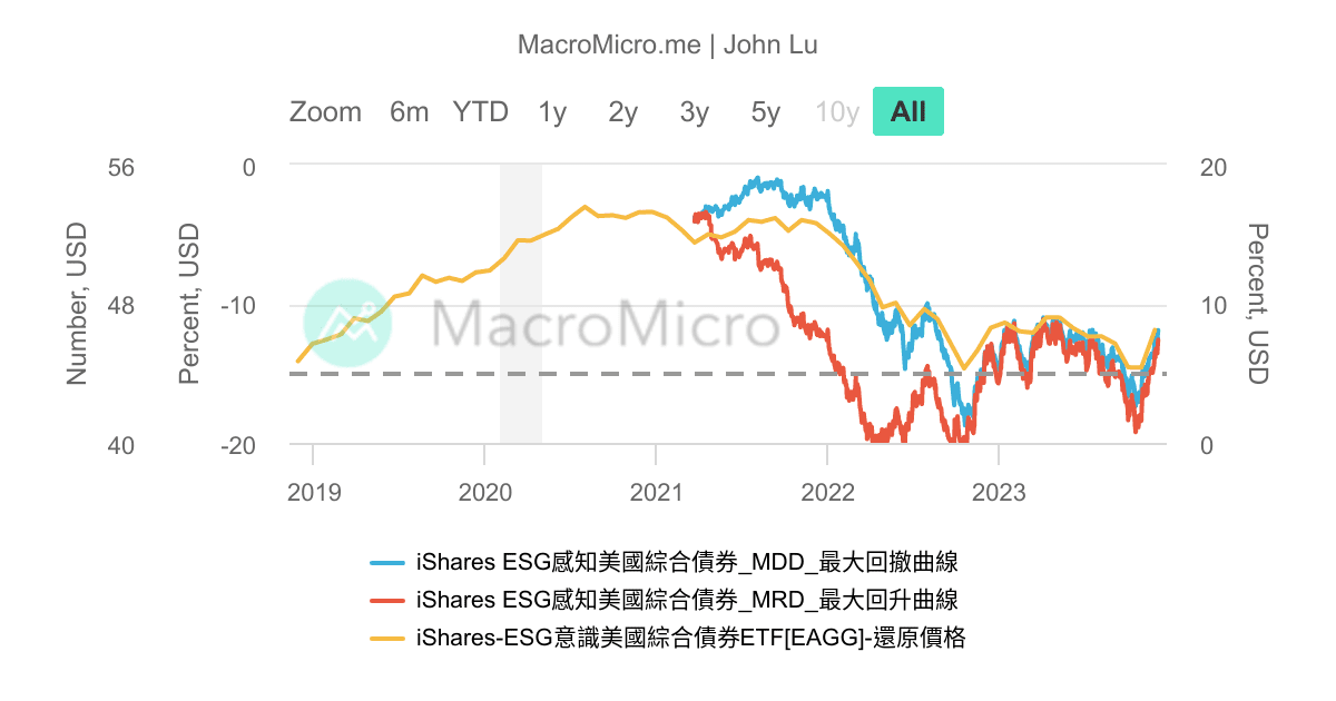 EAGG_iShares ESG感知美國綜合債券_MDD/M | 用戶圖表 | MacroMicro 財經M平方