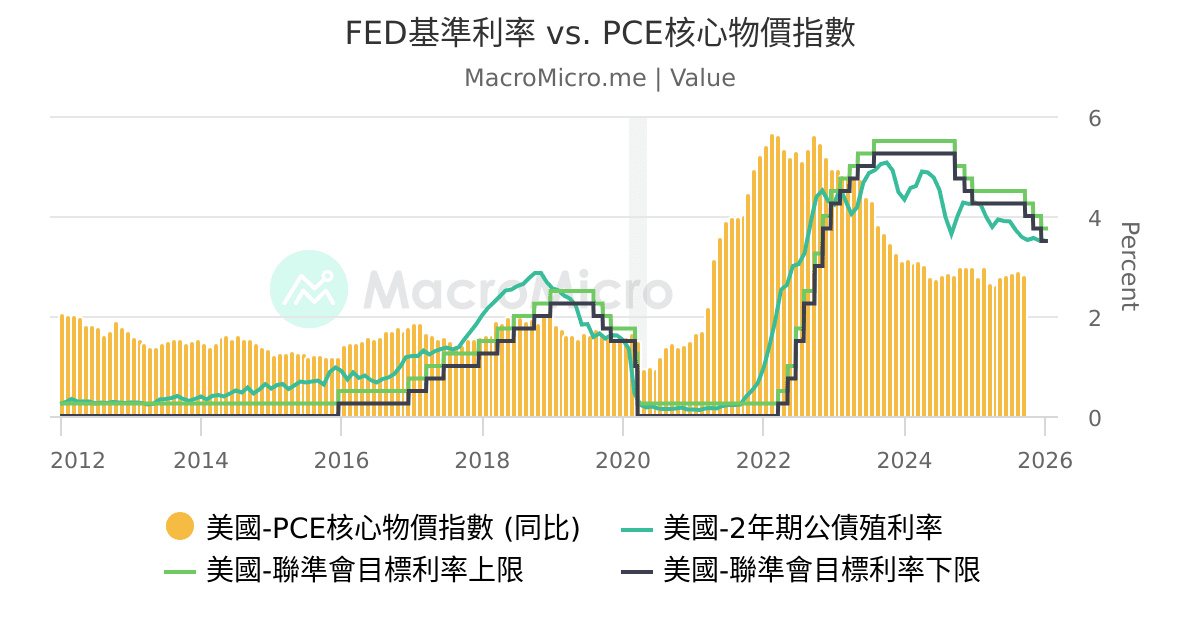 FED基準利率 vs. PCE核心物價指數 | 用户图表 | MacroMicro 财经M平方