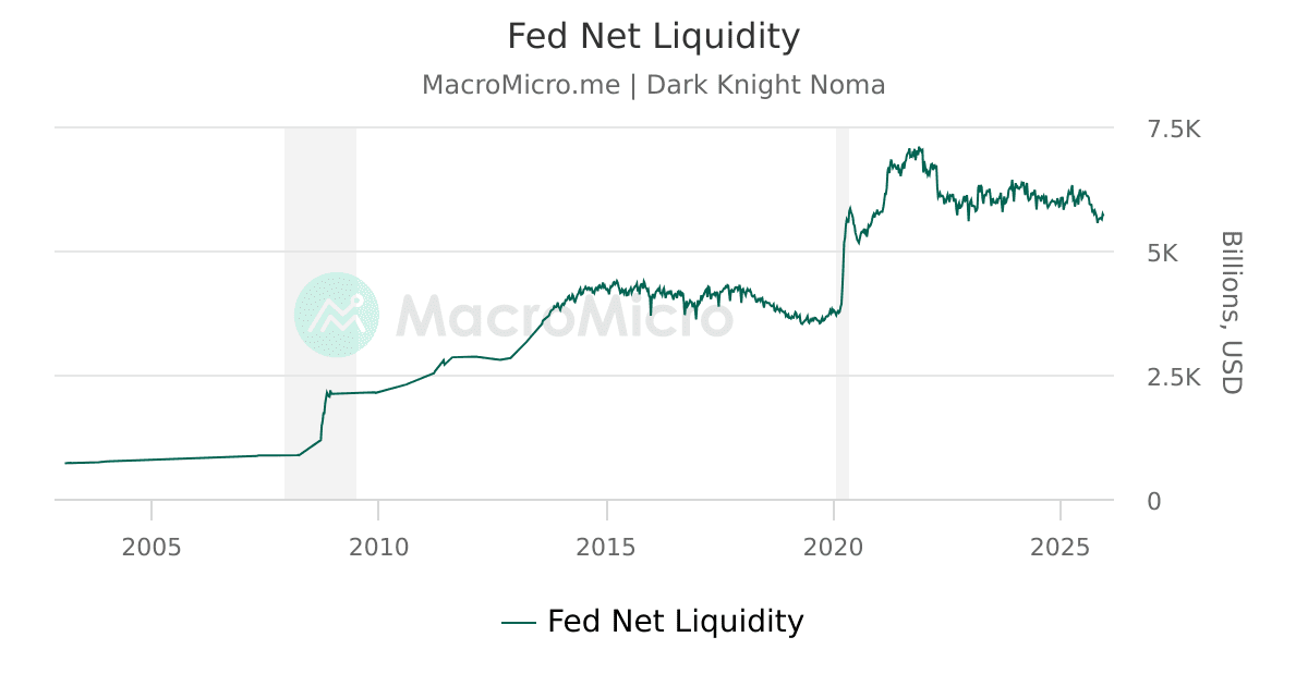 Fed Net Liquidity | UGC Charts | MacroMicro
