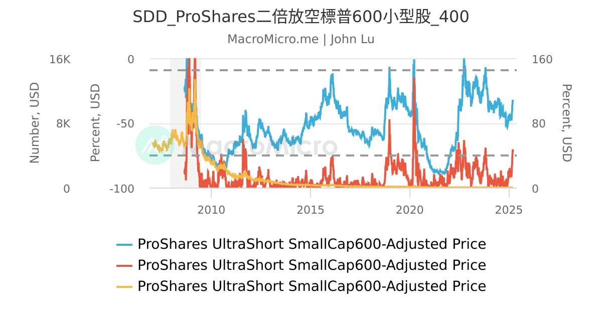 SDD_ProShares二倍放空標普600小型股_400 | MacroMicro