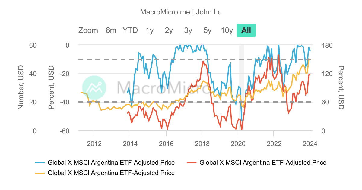 ARGT_Global X MSCI阿根廷ETF_MDD/M | MacroMicro