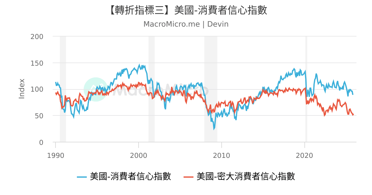 Devin 七大轉折指標 | 用戶圖組 | MacroMicro 財經M平方