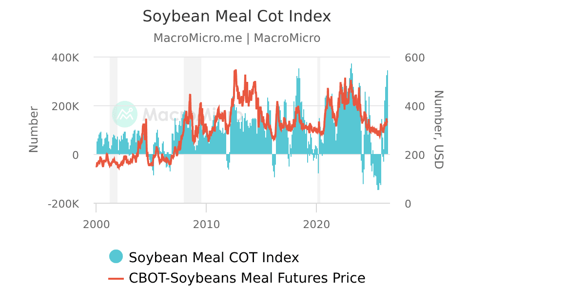 CBOT - Soybeans Meal Futures Price | Series | MacroMicro