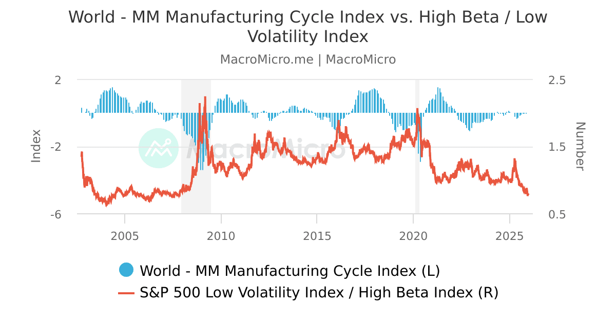 World - MM Manufacturing Cycle Index vs. World - MM Assets Rotation ...