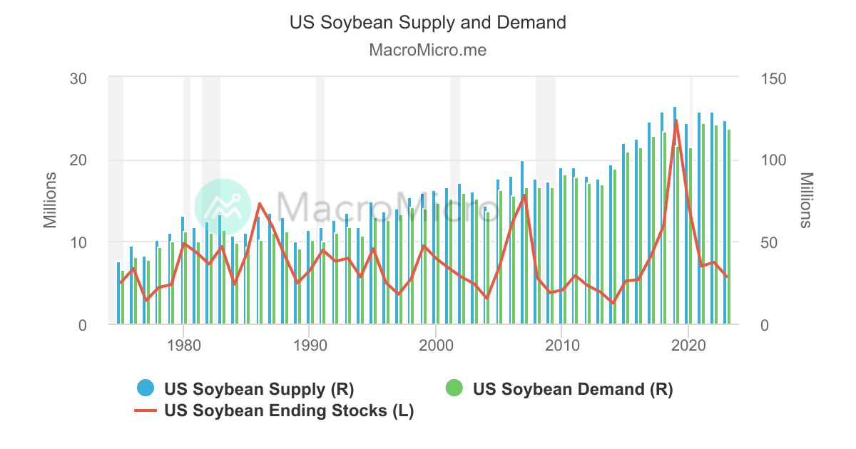 US Soybean Supply and Demand | MacroMicro