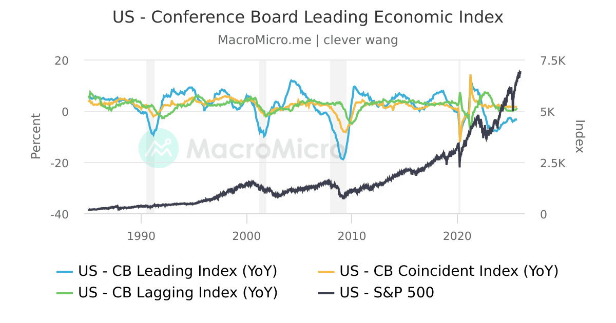 US - Conference Board Leading Economic Index | MacroMicro