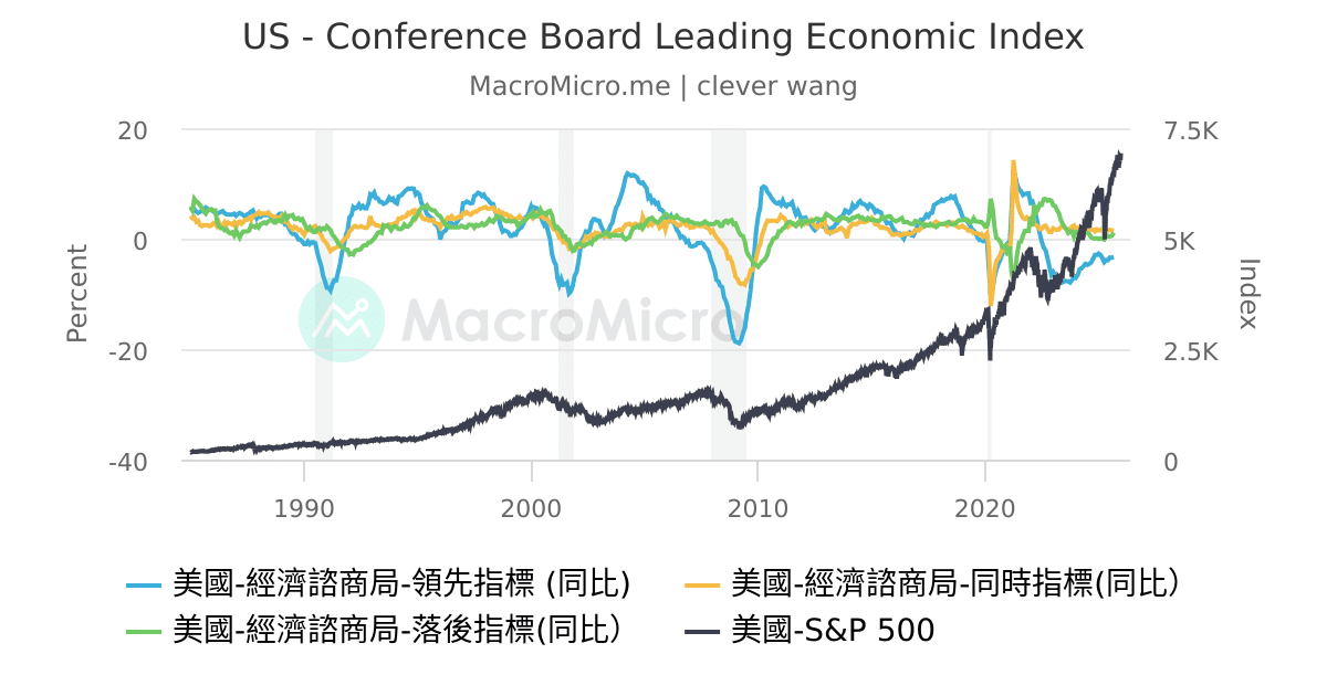 US - Conference Board Leading Economic Index | 用戶圖表 | MacroMicro 財經M平方