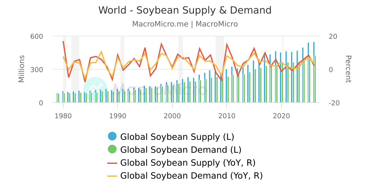 World - Soybean Supply & Demand | MacroMicro