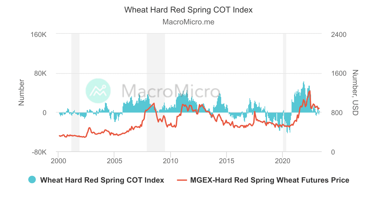 Wheat Hard Red Spring COT Index | MacroMicro