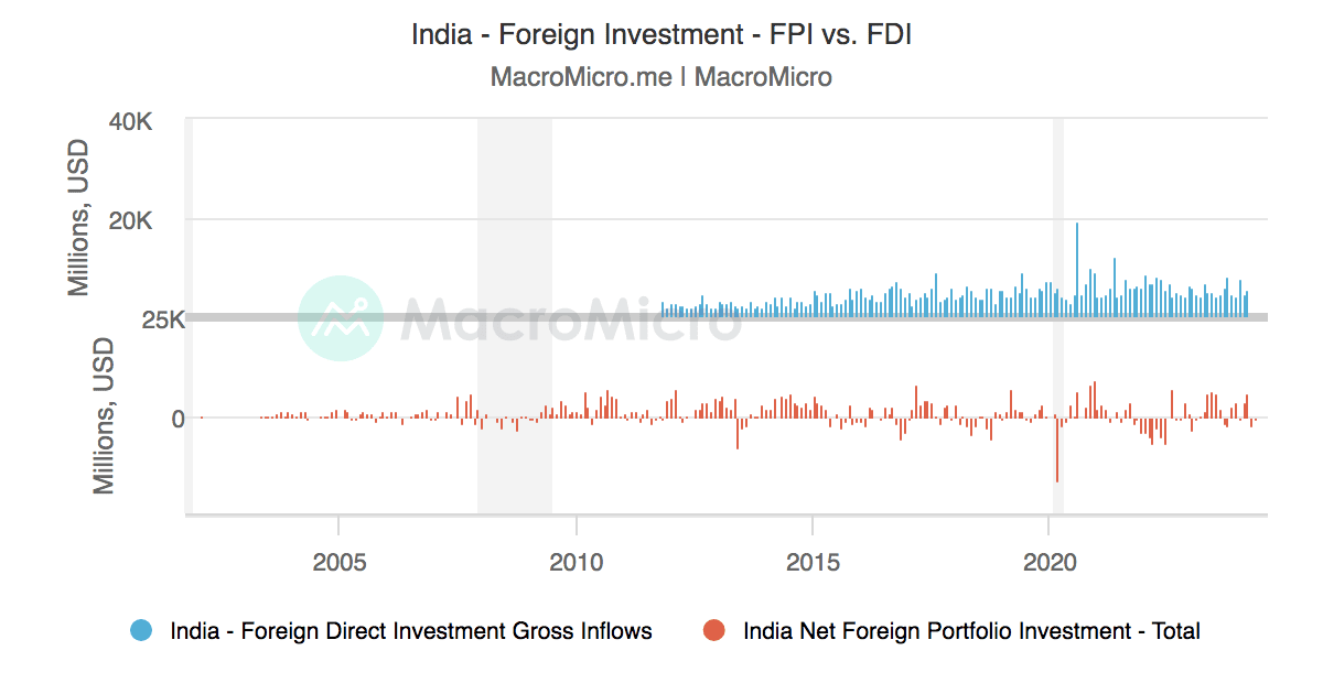 India - Foreign Investment - FPI vs. FDI | MacroMicro