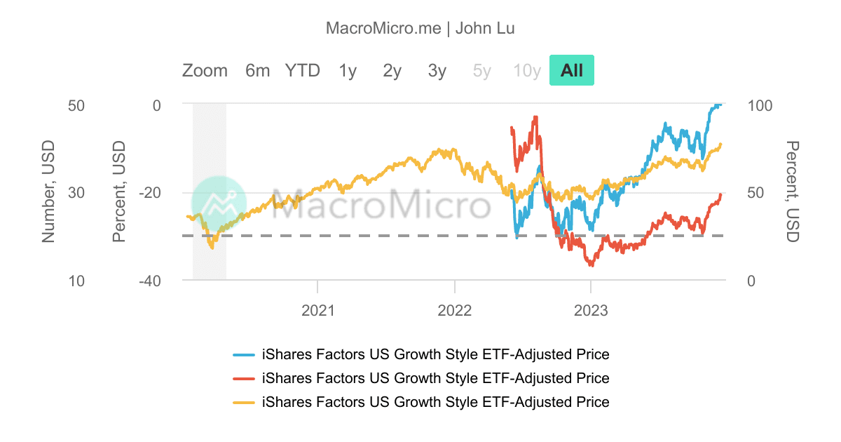STLG_iShares Factors美國成長型_MDD/ | UGC Charts | MacroMicro