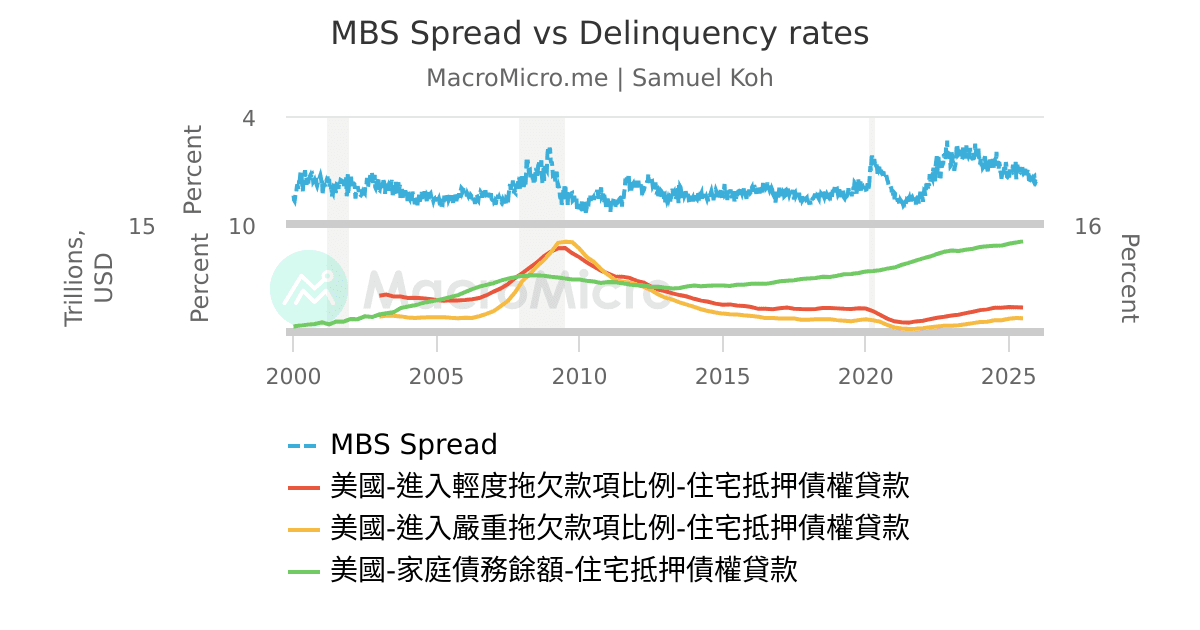 MBS Spread vs Delinquency rates | MacroMicro 財經M平方