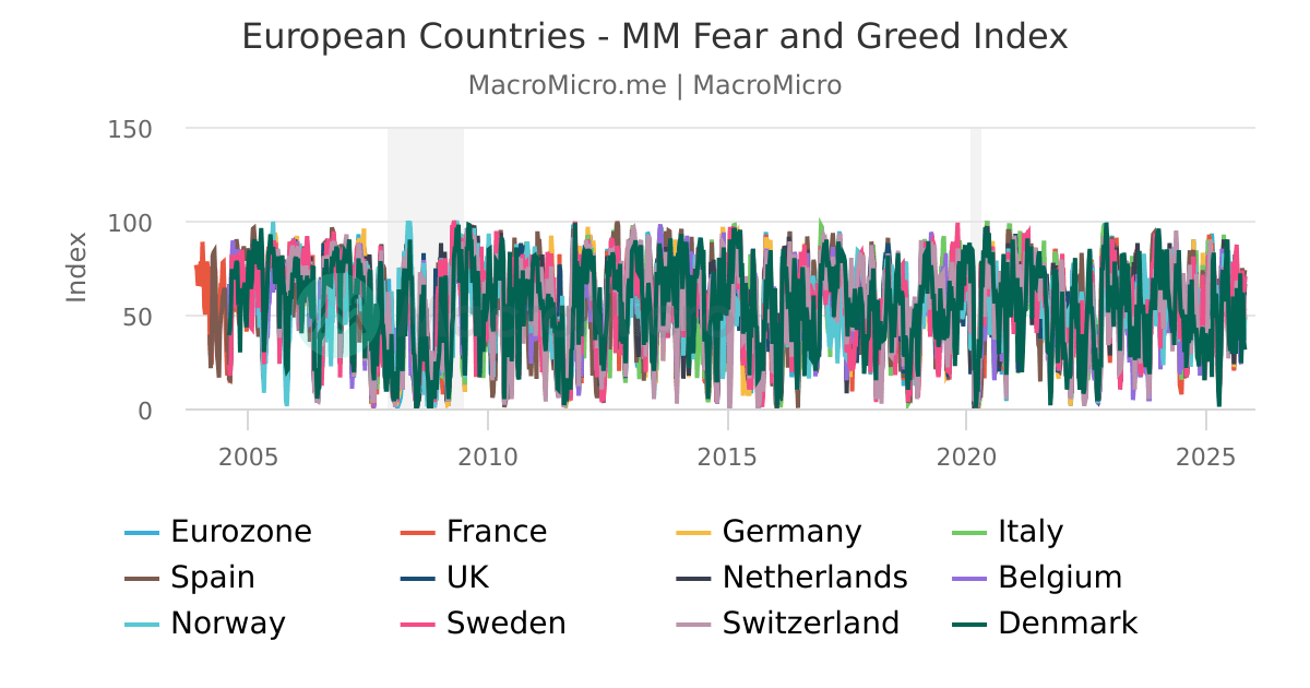 European Countries - MM Fear and Greed Index | MacroMicro