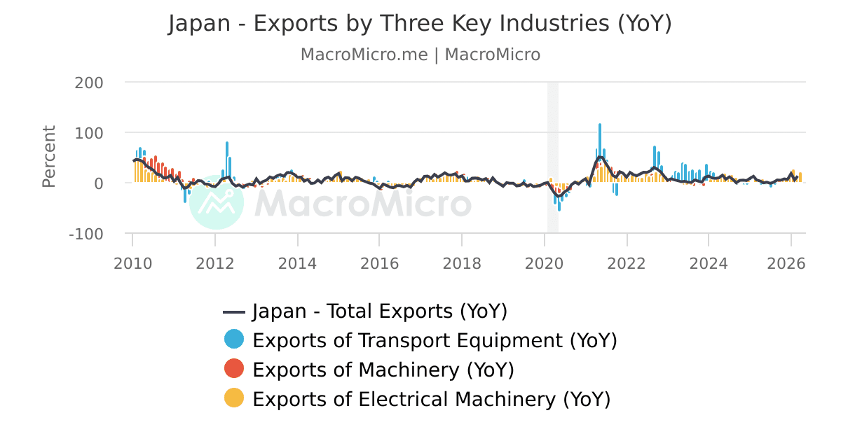 Japan - Exports by Country | Japan Trade | Collection | MacroMicro