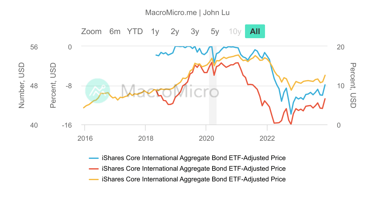 IAGG_iShares國際核心綜合債券_MDD/MRD_最 | UGC Charts | MacroMicro