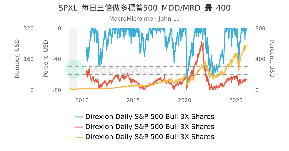 SPXL_每日三倍做多標普500_MDD/MRD_最_400 | MacroMicro