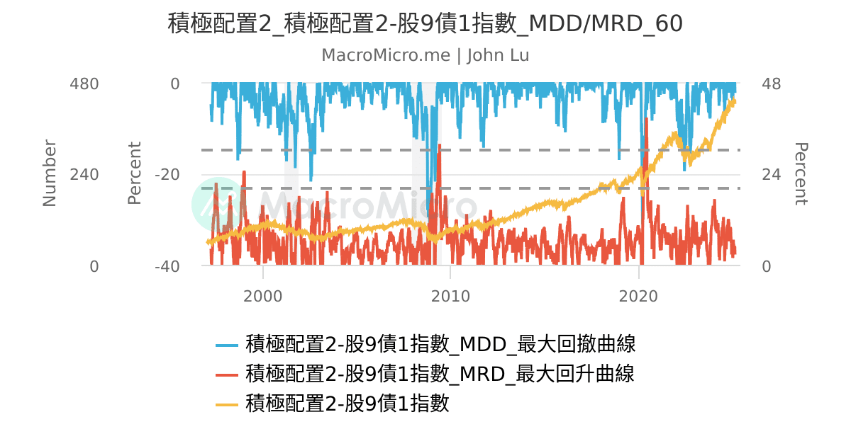 積極配置2_積極配置2-股9債1指數_MDD/MRD_60 | MacroMicro 財經M平方